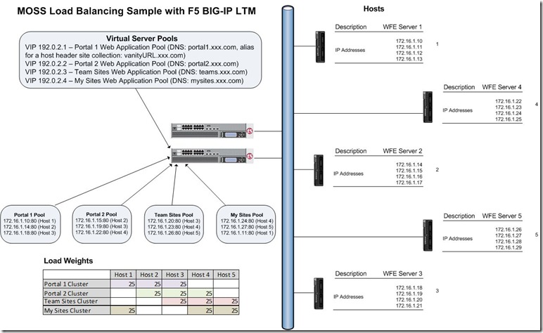 SharePoint Multiple Personality Disorder: SharePoint Load Balancing ...